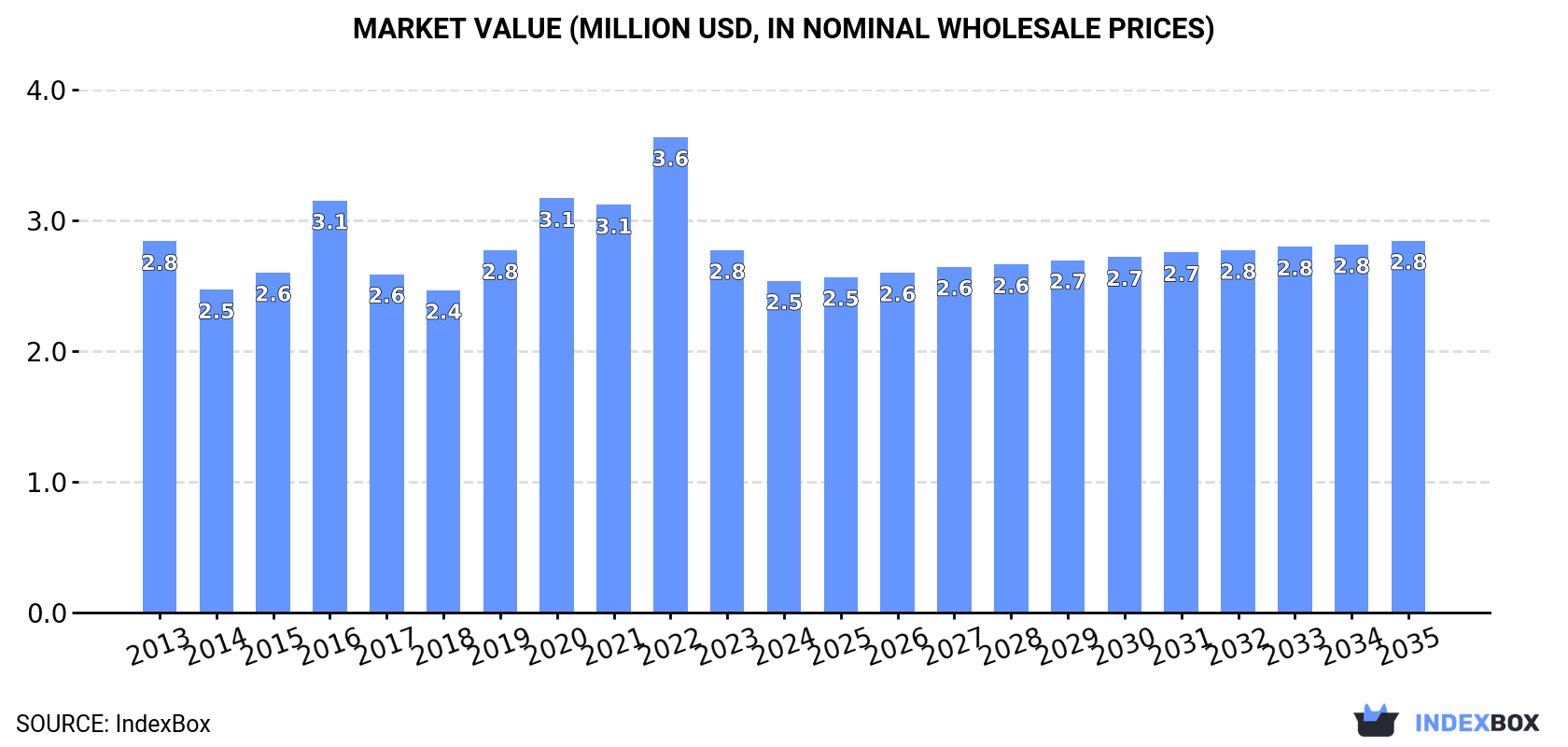 Market Value (million USD, nominal wholesale prices)