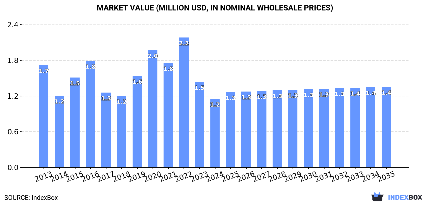 Market Value (million USD, nominal wholesale prices)