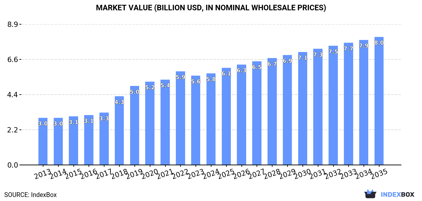 Market Value (billion USD, nominal wholesale prices)