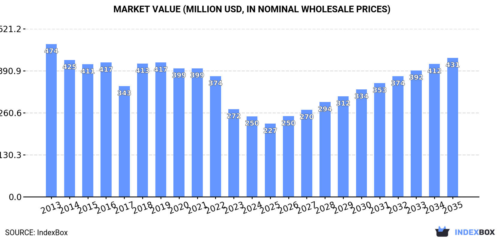 Market Value (million USD, nominal wholesale prices)