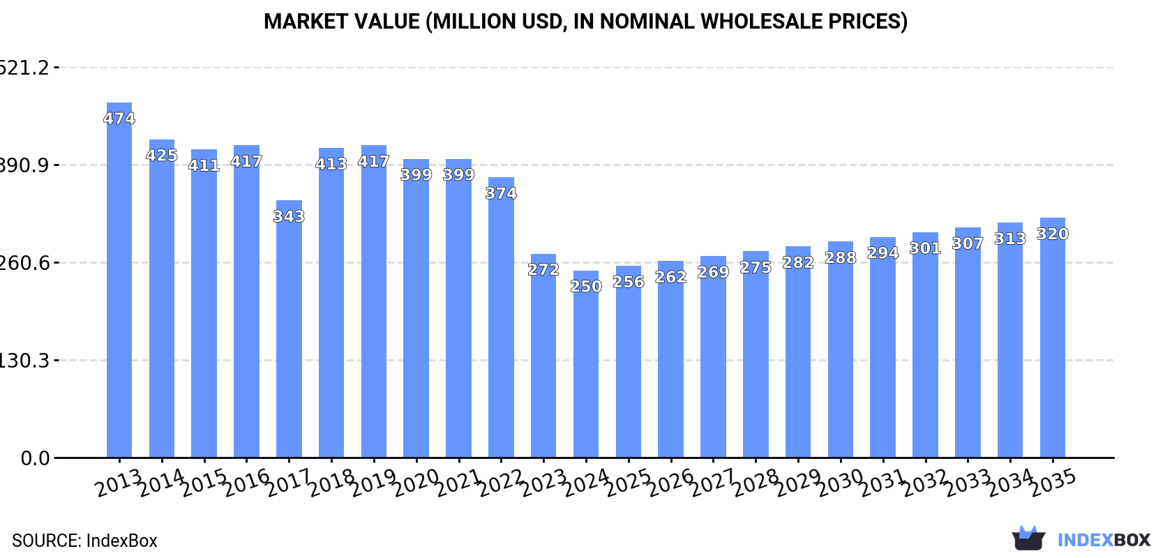 Market Value (million USD, nominal wholesale prices)