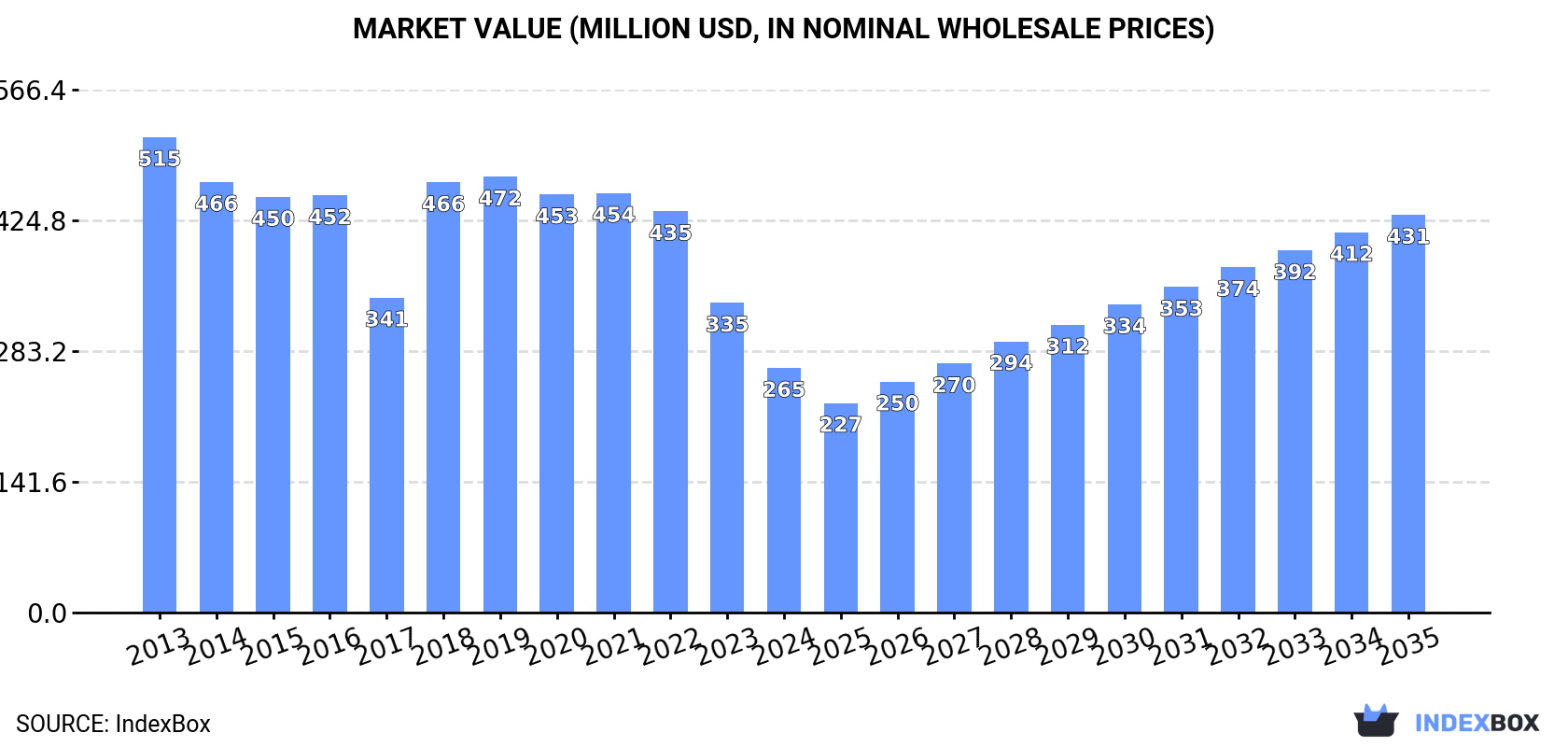 Market Value (million USD, nominal wholesale prices)