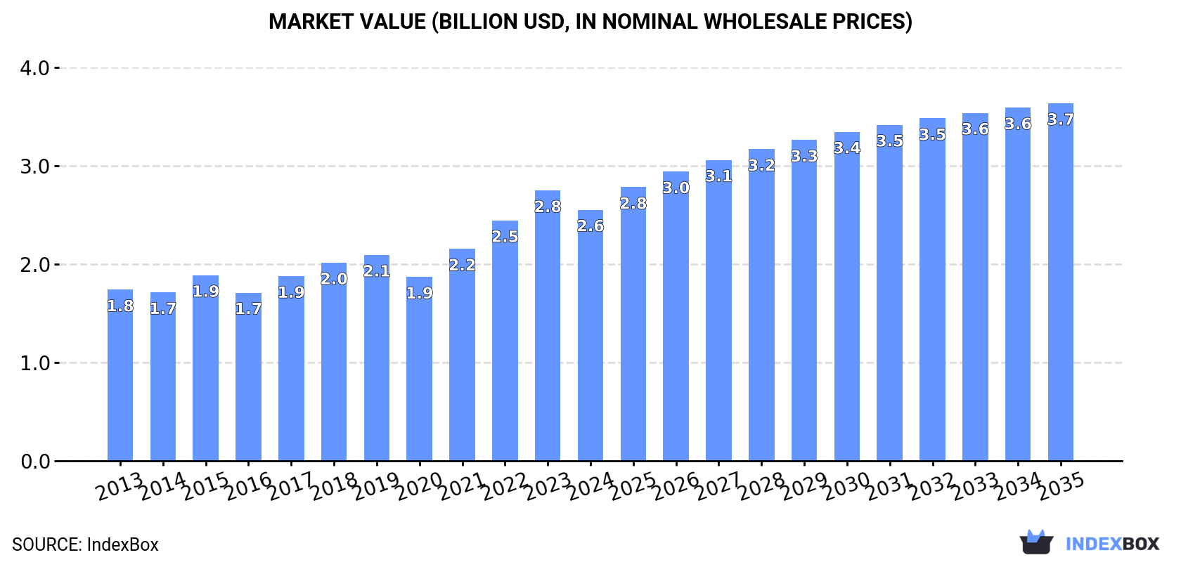 Market Value (billion USD, nominal wholesale prices)