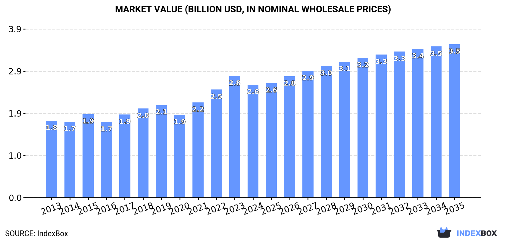 Market Value (billion USD, nominal wholesale prices)