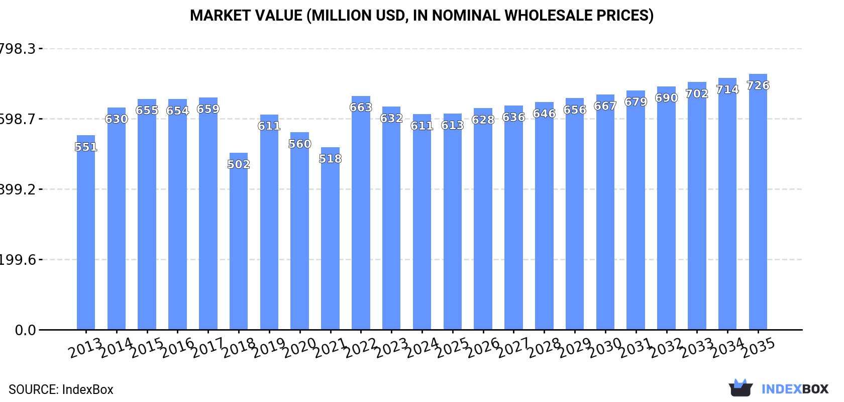 Market Value (million USD, nominal wholesale prices)