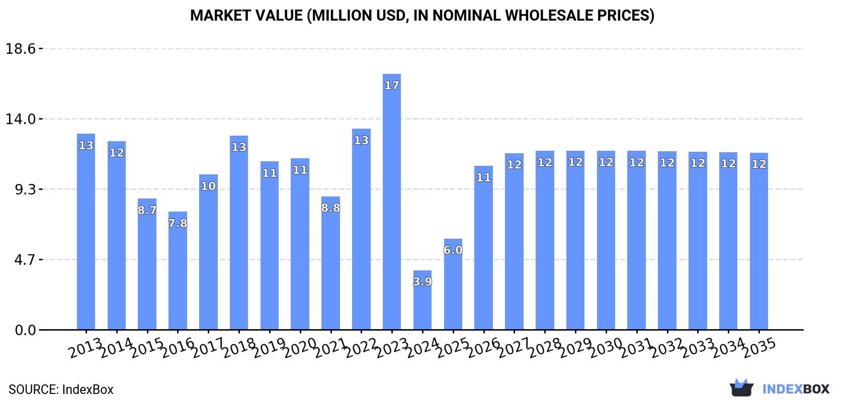 Market Value (million USD, nominal wholesale prices)