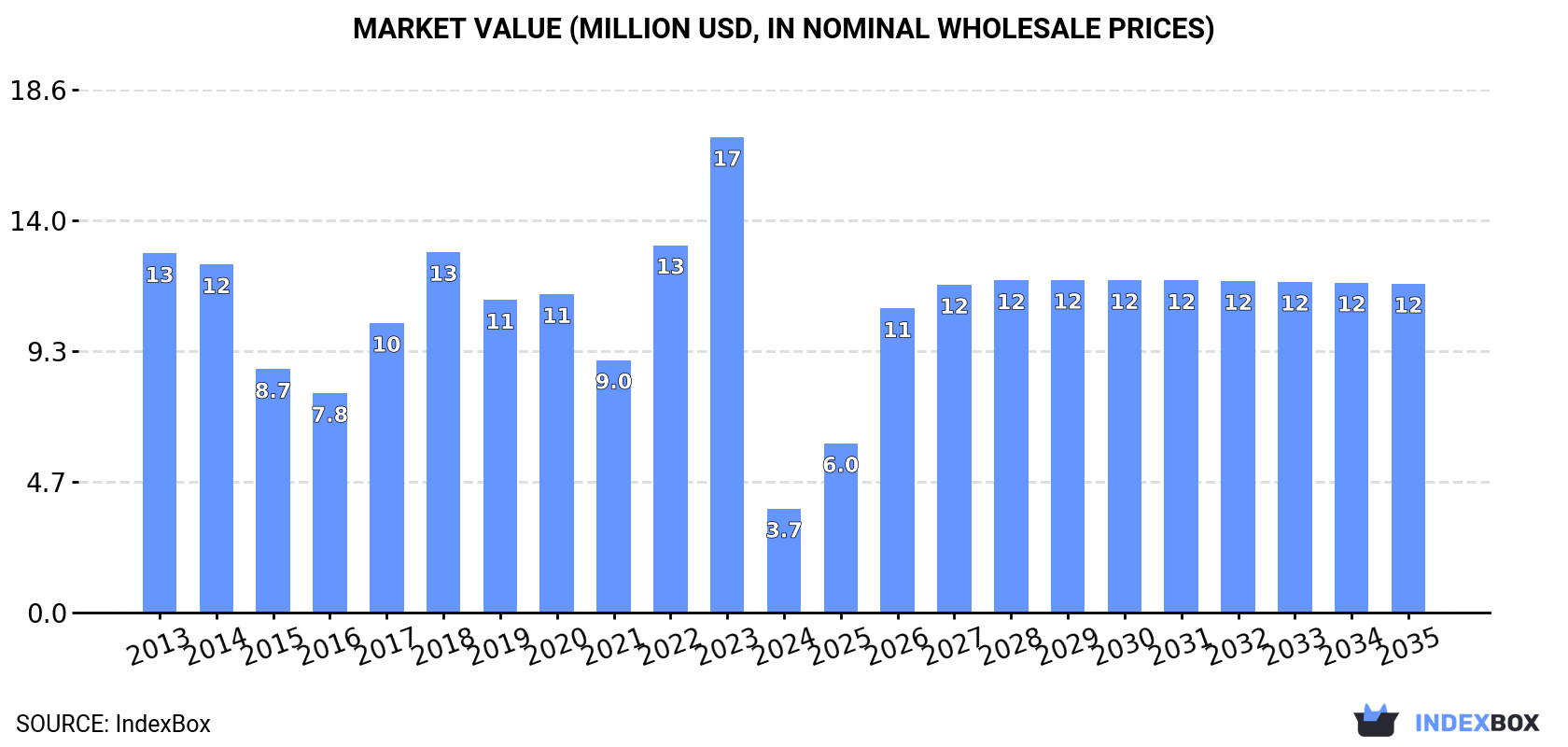 Market Value (million USD, nominal wholesale prices)
