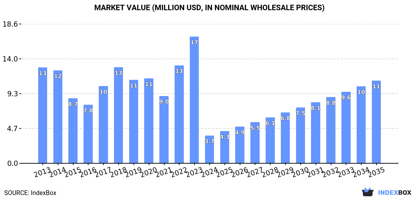 Market Value (million USD, nominal wholesale prices)