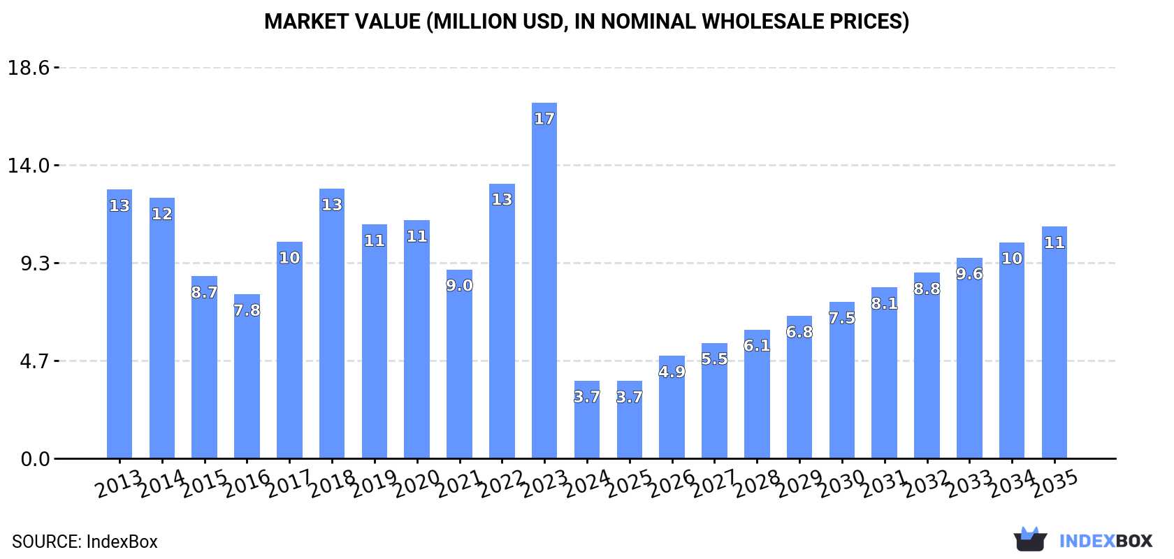 Market Value (million USD, nominal wholesale prices)